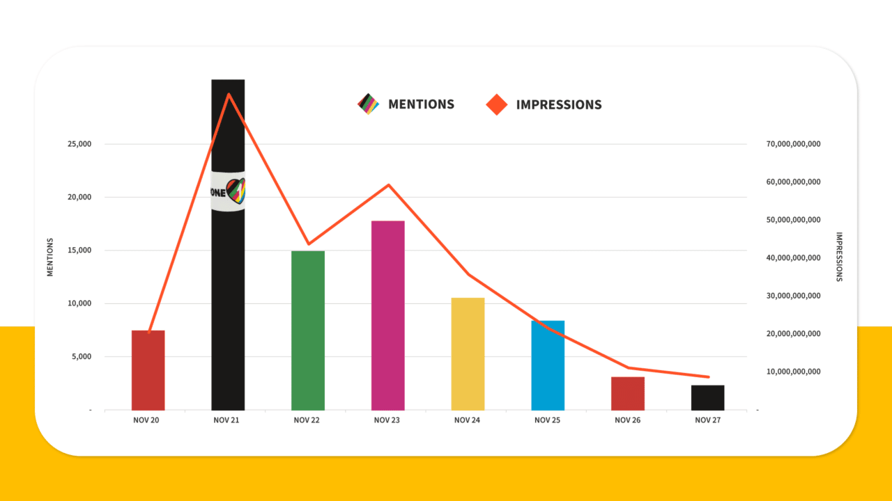 World Cup Media Coverage Breakdown: Week 1 - Agility PR Solutions