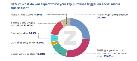 80 percent of Gen Z shoppers plan to use social media this holiday ...