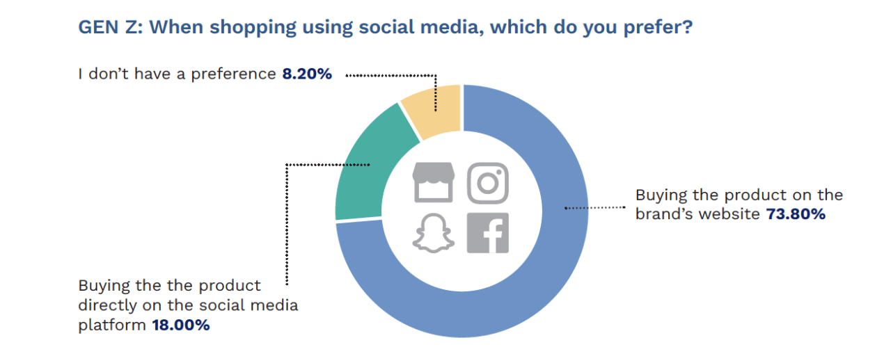 80 percent of Gen Z shoppers plan to use social media this holiday ...