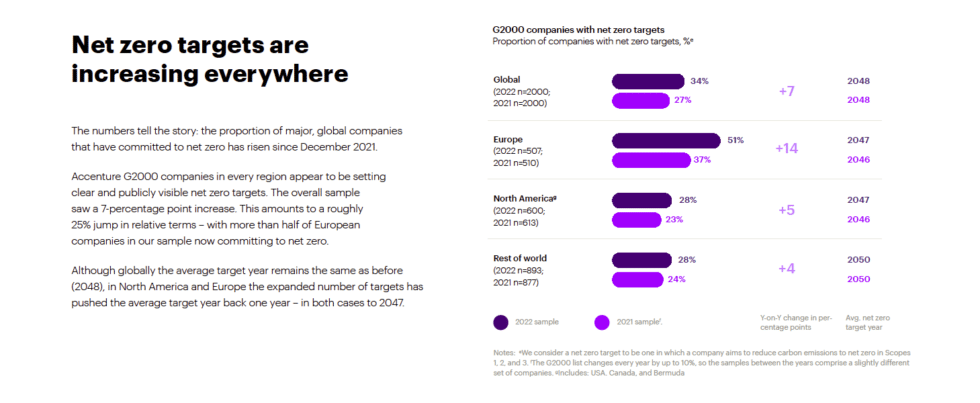 Sustainability update: Nearly all companies will miss net zero goals ...