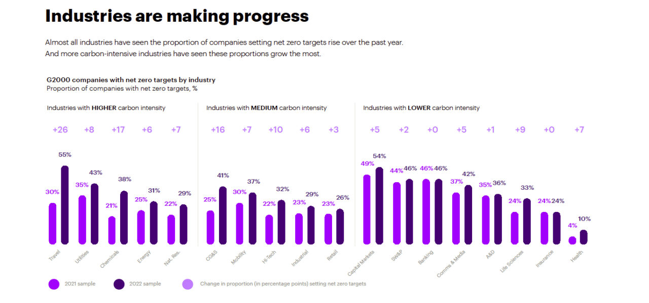 Sustainability update: Nearly all companies will miss net zero goals ...