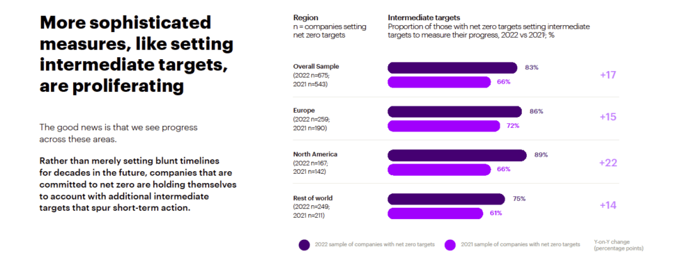 Sustainability update: Nearly all companies will miss net zero goals ...