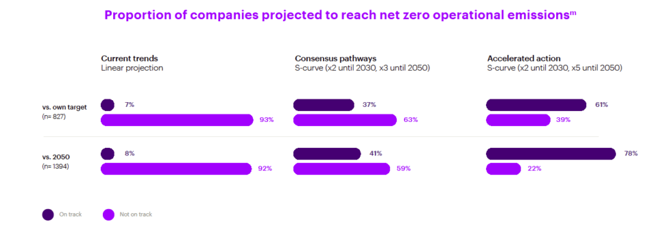 Sustainability update: Nearly all companies will miss net zero goals ...