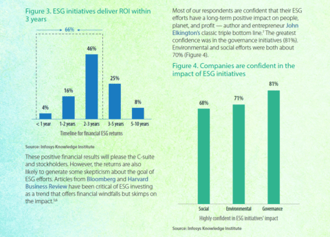 High-performing companies view ESG as value creator: 9 out of 10 execs ...