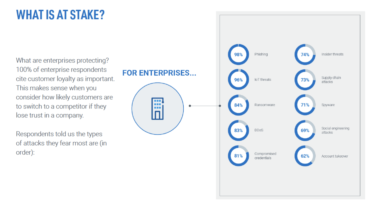 The digital trust imperative: Consumers demand better security ...
