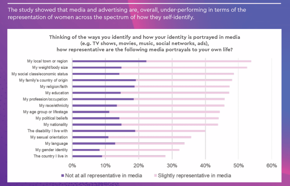 New study finds gaps and gender bias in marketing and media portraying ...