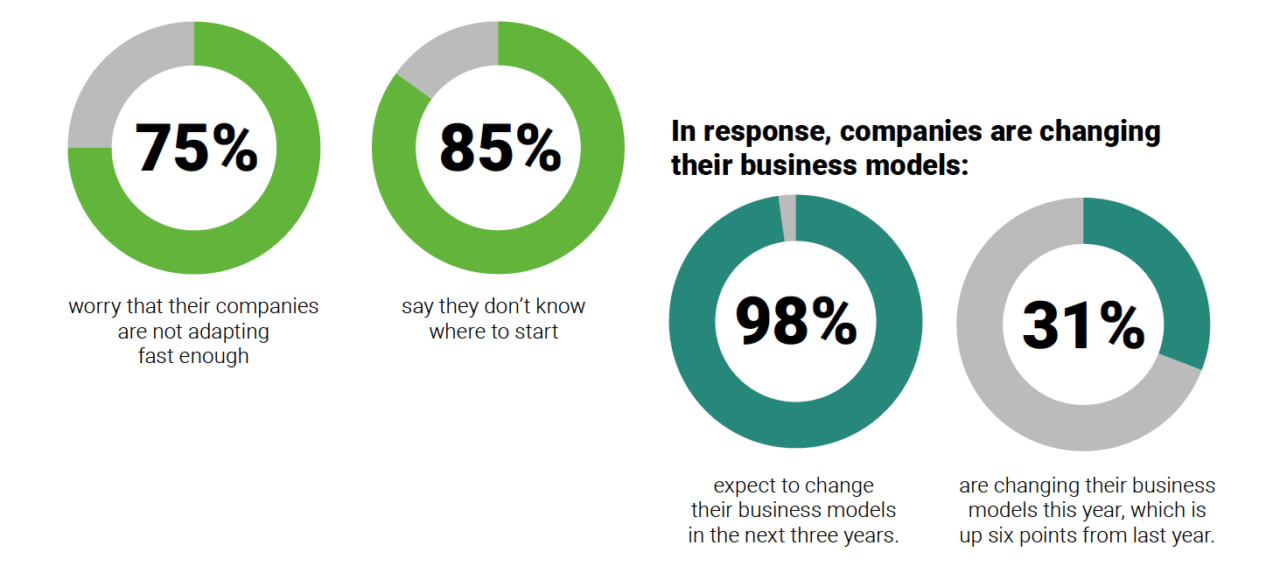 The age of disruption: CEOs say they need to overhaul their business ...
