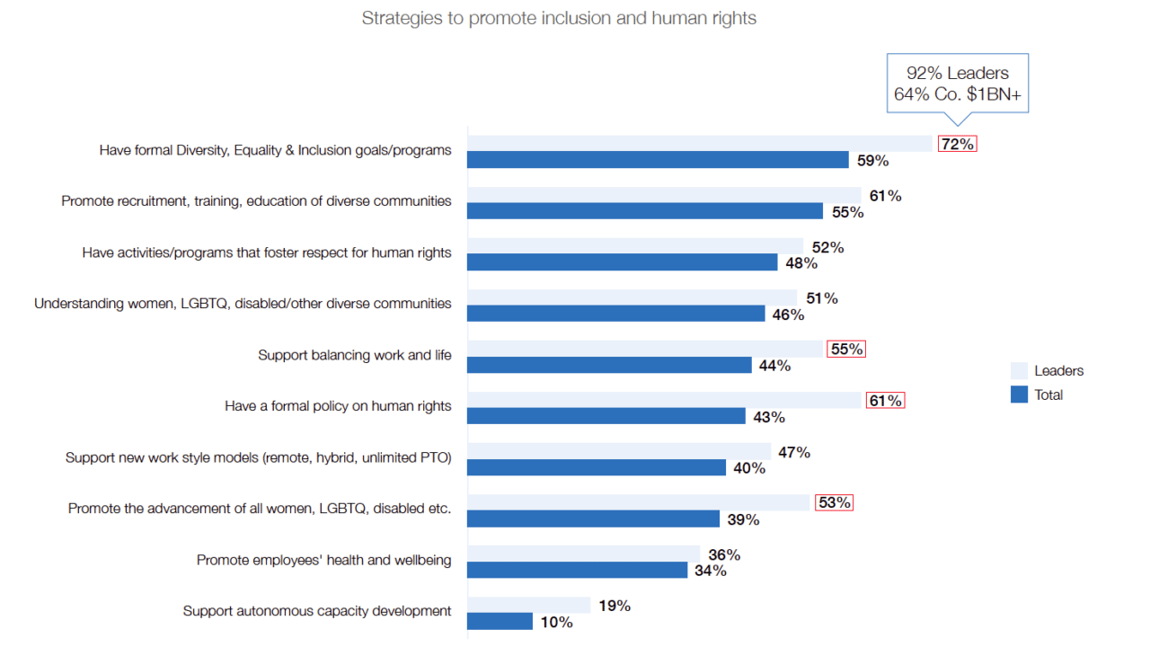 Social purpose escalates in 2023: Global CEOs say it’s important for ...