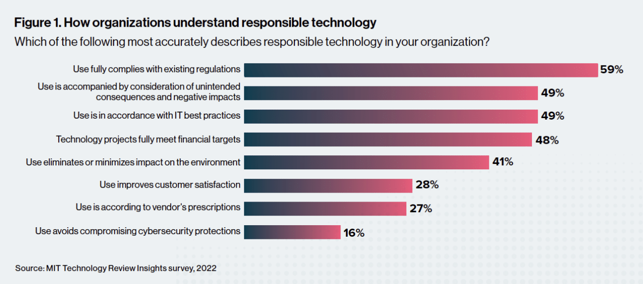 Responsible technology use now becoming a critical factor in ...