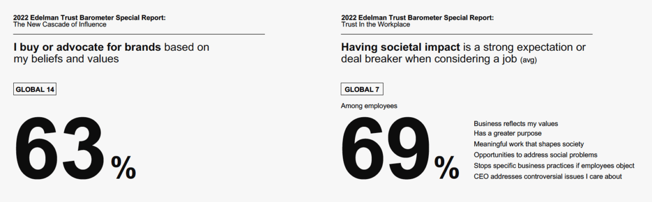 2023 Edelman Trust Barometer: Business is the only institution viewed ...
