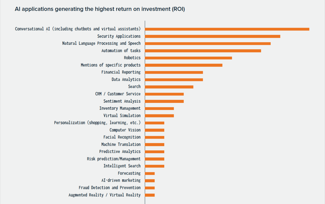 The 2023 path to AI maturity: Many companies have reached the mature ...