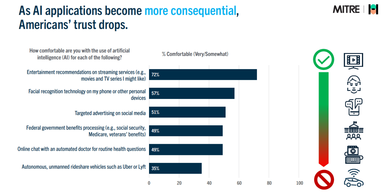 As AI permeates digital culture, consumers now cite a lack of trust—and ...