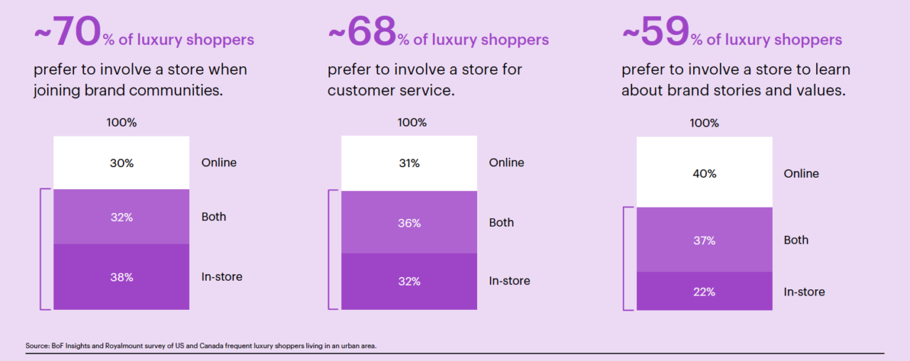 Luxury consumers prefer in-store shopping—but demand superior retail ...