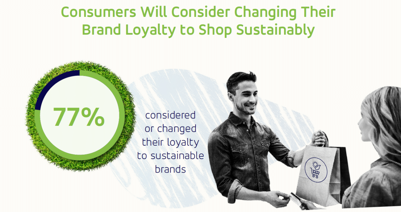 Sustainability remains a strong consumer concern—they just don’t trust ...