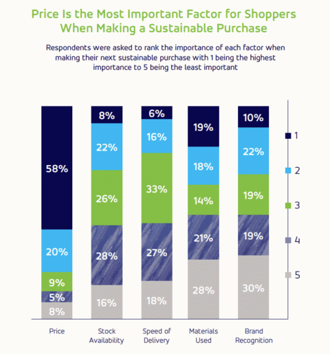 Sustainability remains a strong consumer concern—they just don’t trust ...