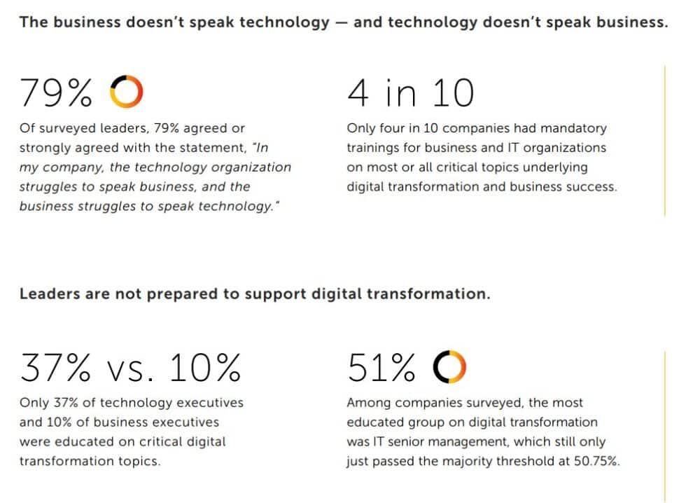 Digital transformation failure: Business does not speak technology ...