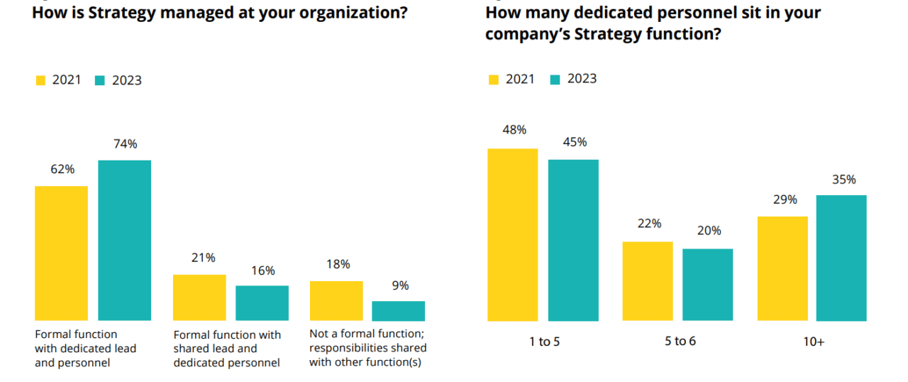 The 2023 Chief Strategy Officer: Role becomes more important in ...