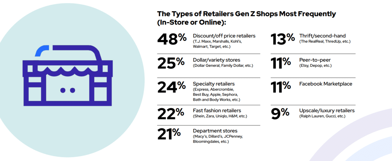 Rise of the Gen Z consumer: They are career-driven, credit-averse ...