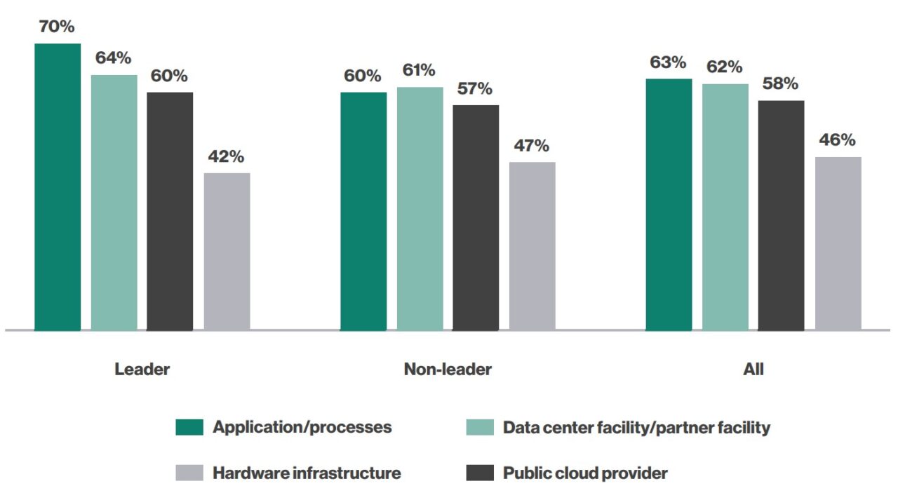 Is sustainability sustainable? Even though it’s a top business priority ...