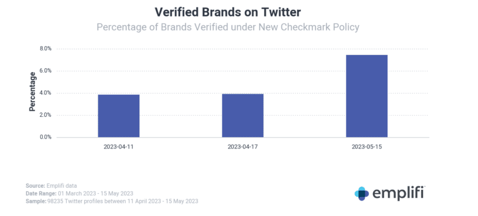 Does your brand need a Twitter check mark? New research examines ...