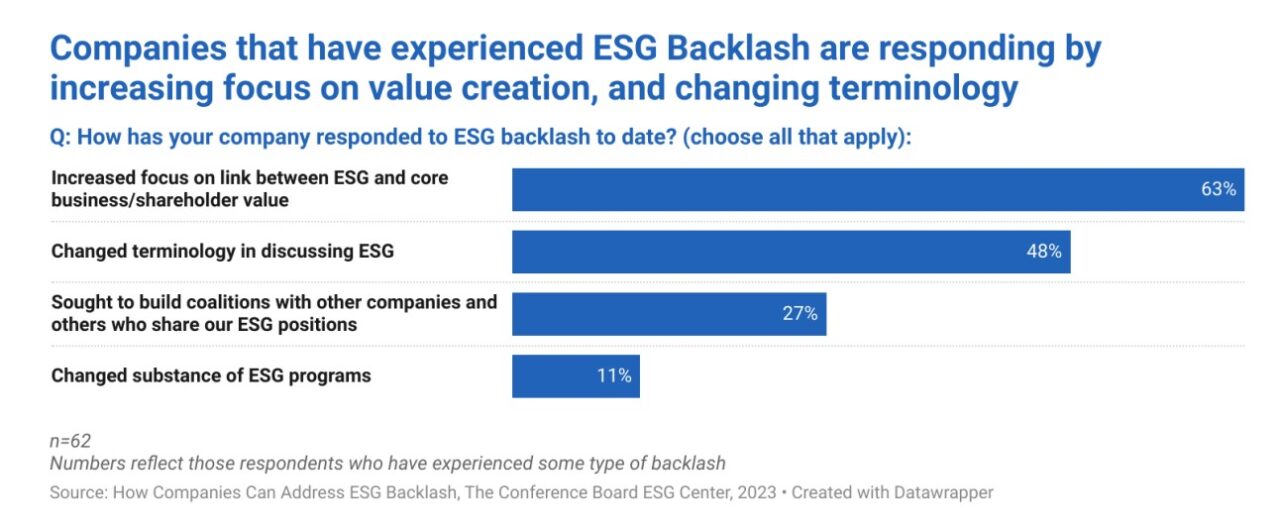 The escalating ESG backlash is making sustainability challenges much ...