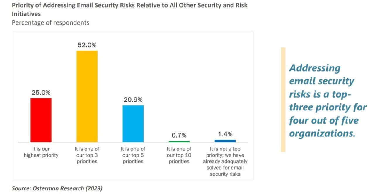 9 in 10 companies have experienced AI-enhanced email attacks, and ...