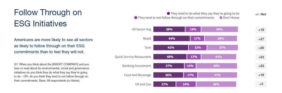 Despite challenges and backlash, ESG is still a key factor for ...