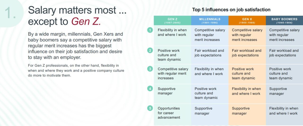 Gen Z adds complexity to today’s multigenerational workforce: 5 trends ...