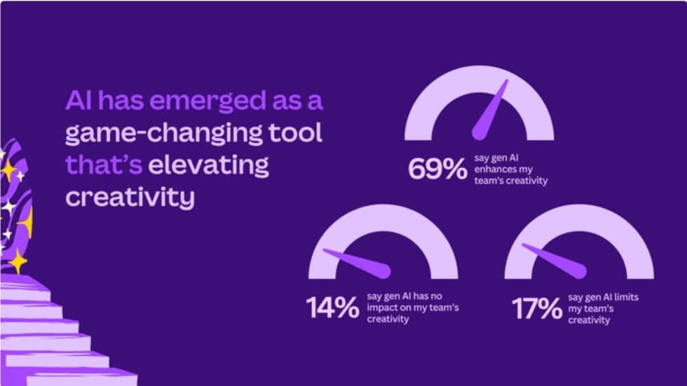 AI’s creativity impact: Large majority of marketing and creative ...