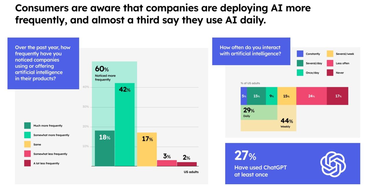 Brand trust, purchase intent and AI: Privacy takes precedence as ...