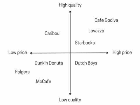 8 steps to effectively creating a brand positioning map - Agility PR ...