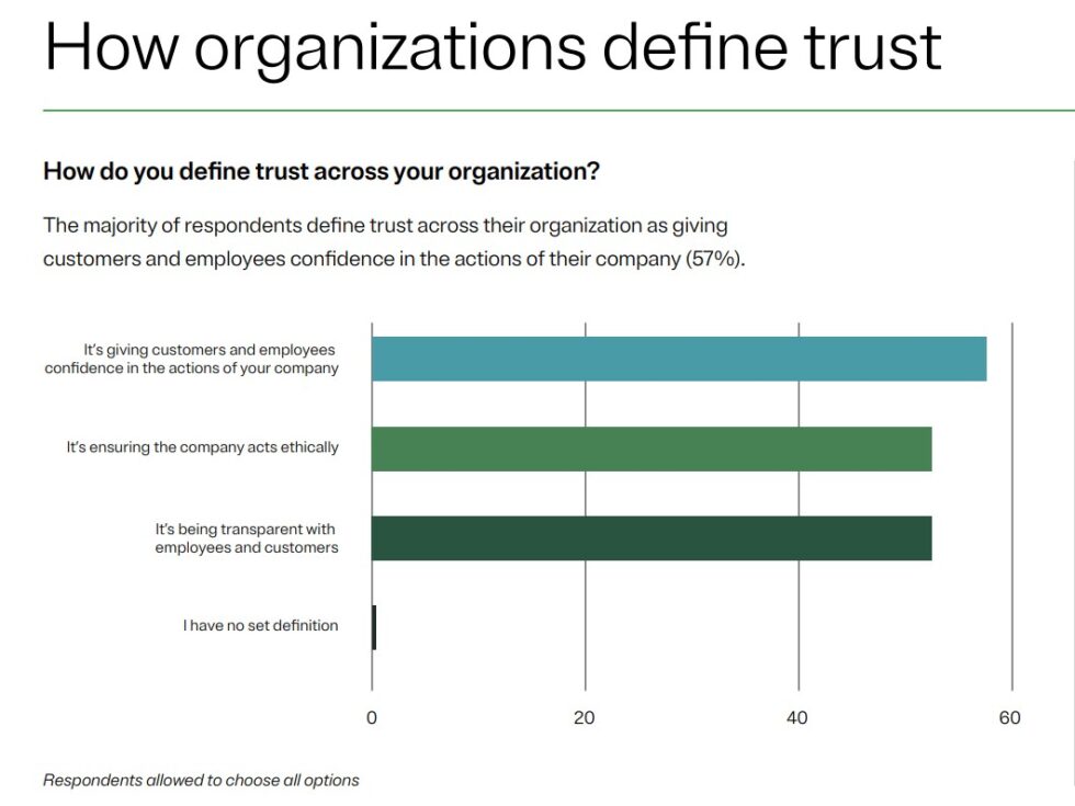 The quest for trust: 7 in 10 companies consider trust a strategic ...