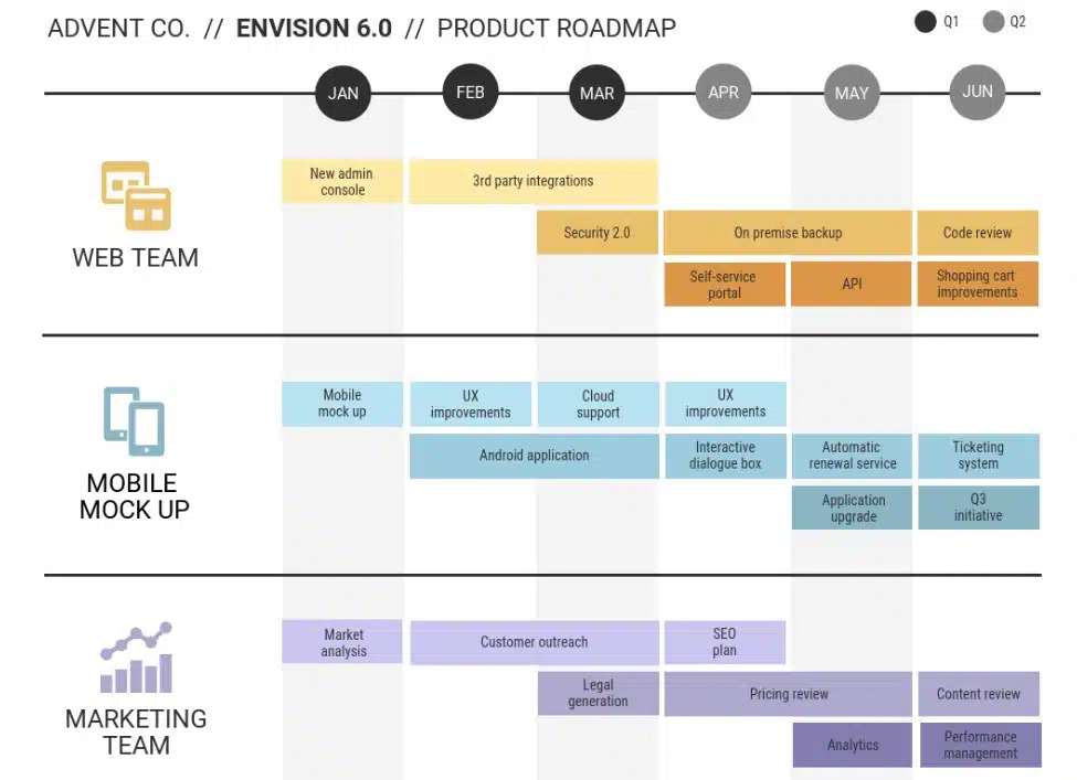 Managing product roadmaps with just enough details to guide iterative development cycles ...