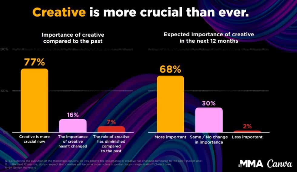Creative output is the new gold standard: Senior marketers see creative ...
